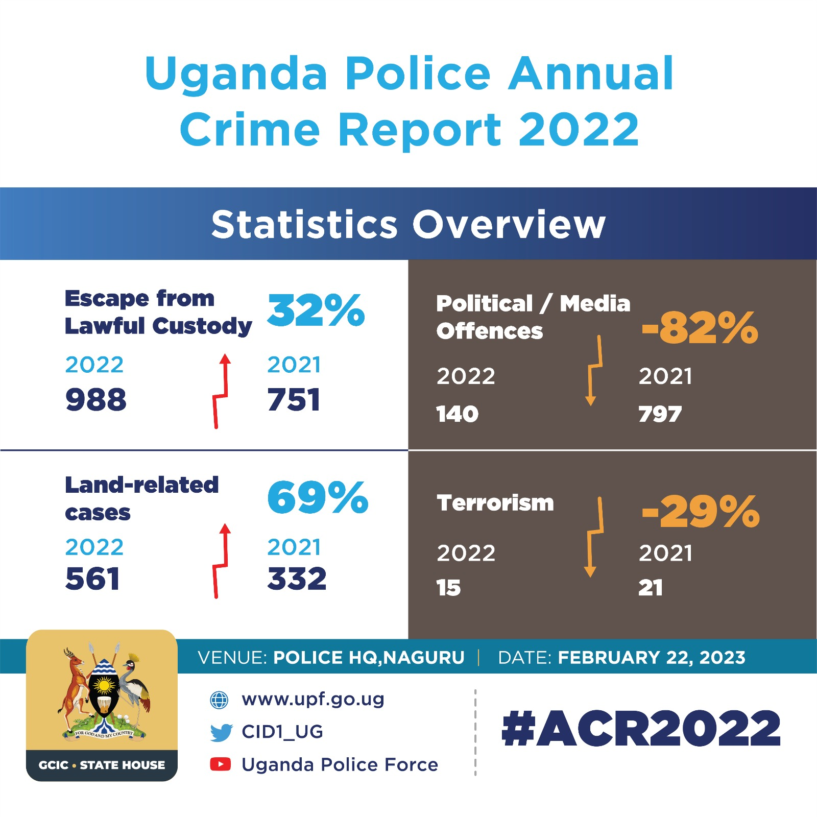 Sharp Increase in the Overall Crime Rate in Uganda- Annual Crime Report 2022 – GCIC Uganda